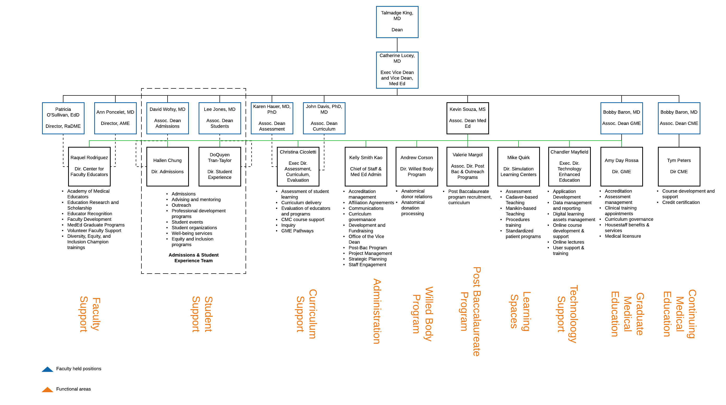 Medical Education Organizational Chart | UCSF Medical Education